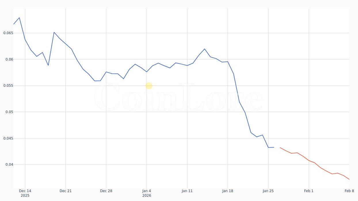 Zignaly краткосрочный прогноз курса