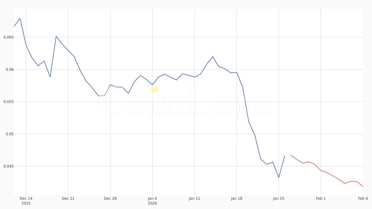 Zignaly краткосрочный прогноз курса
