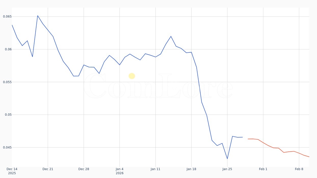 Predicción del precio a corto plazo de Zignaly