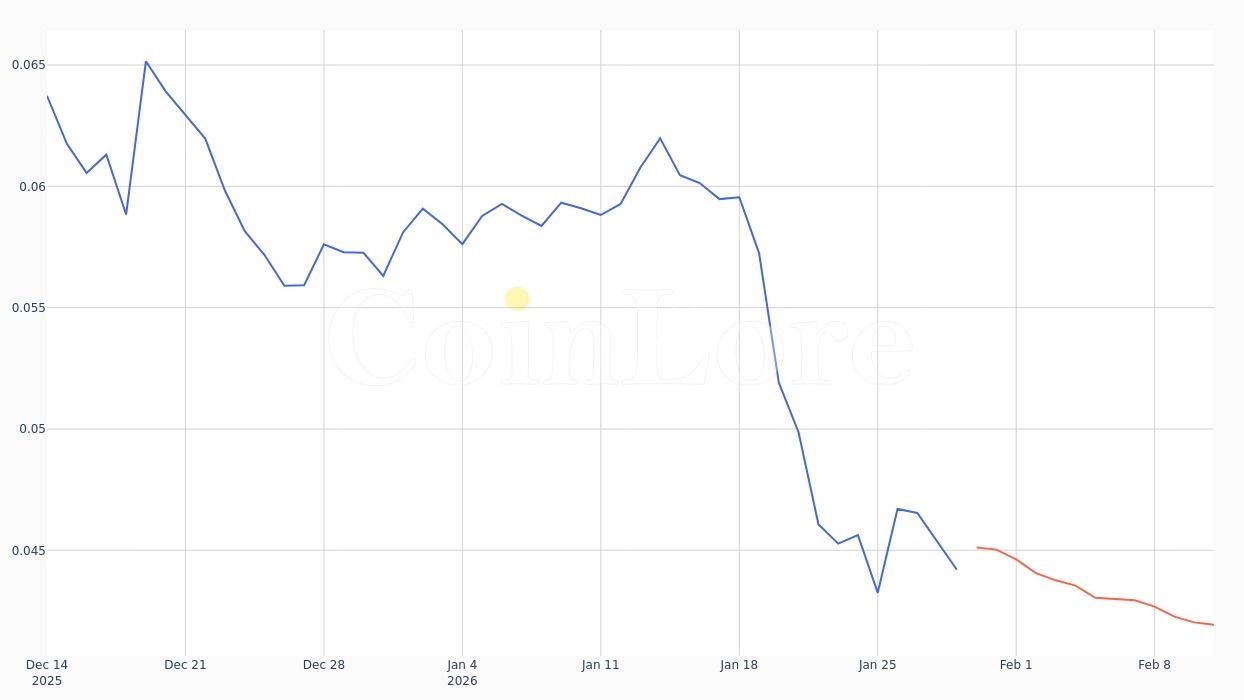 Zignaly kısa vadeli fiyat tahmini