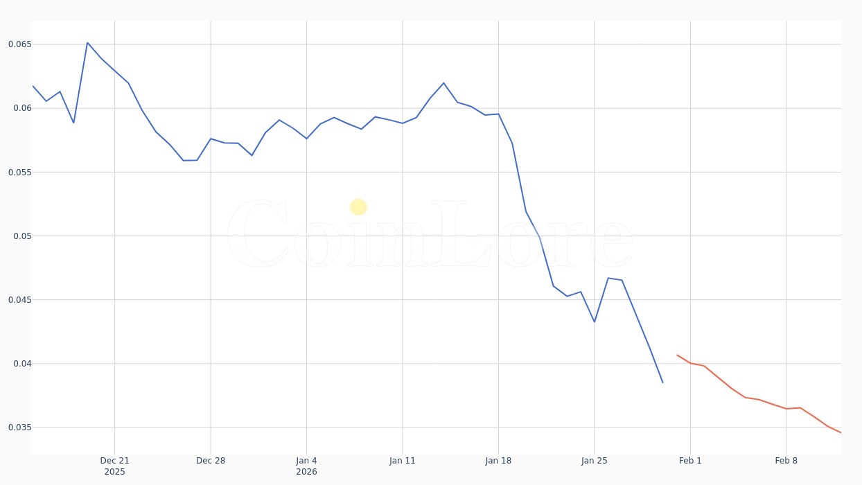 Zignaly краткосрочный прогноз курса