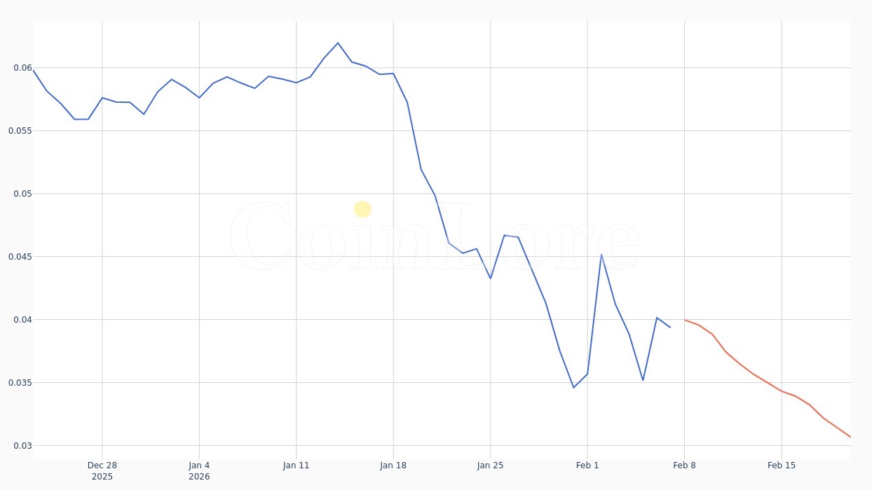 Zignaly краткосрочный прогноз курса