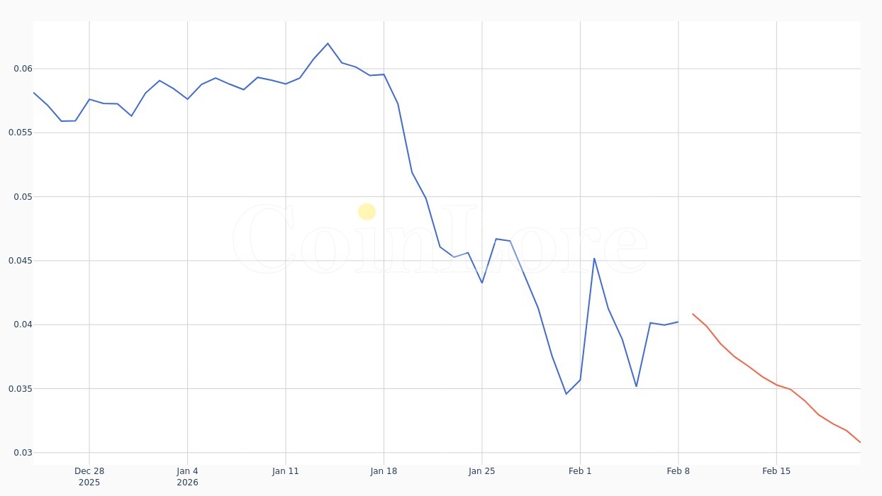 Zignaly краткосрочный прогноз курса