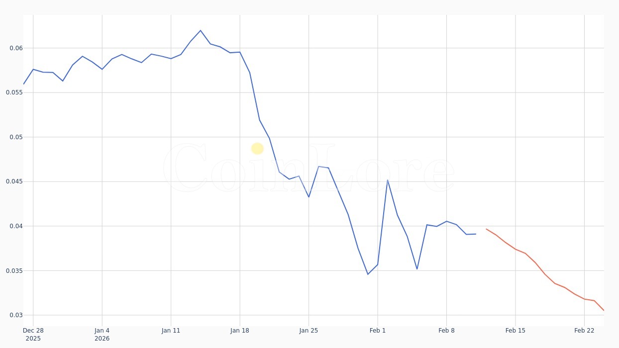 Zignaly краткосрочный прогноз курса