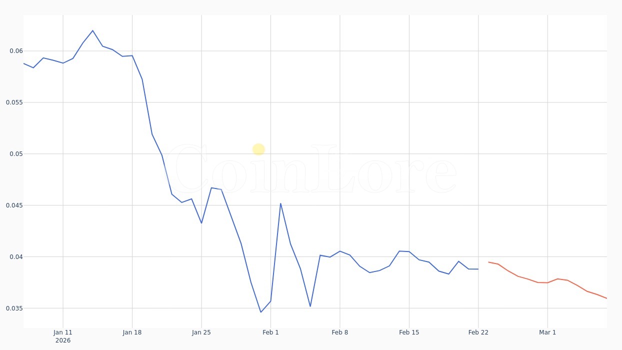 Zignaly краткосрочный прогноз курса