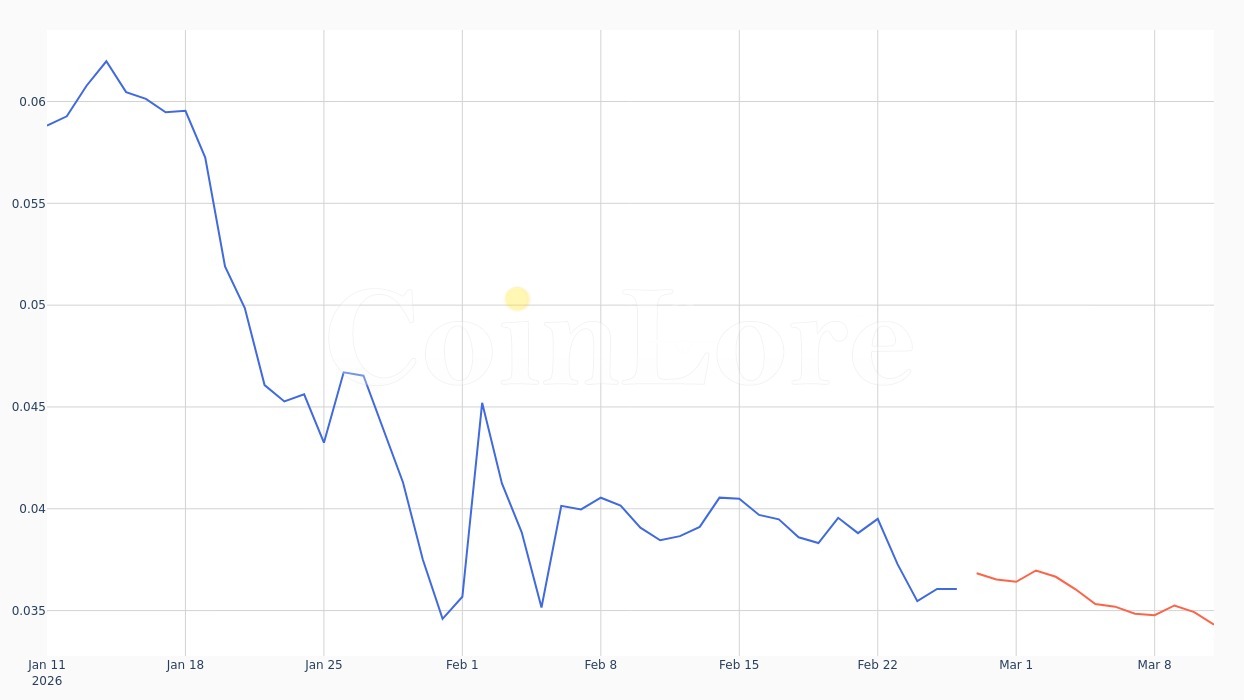 Zignaly краткосрочный прогноз курса