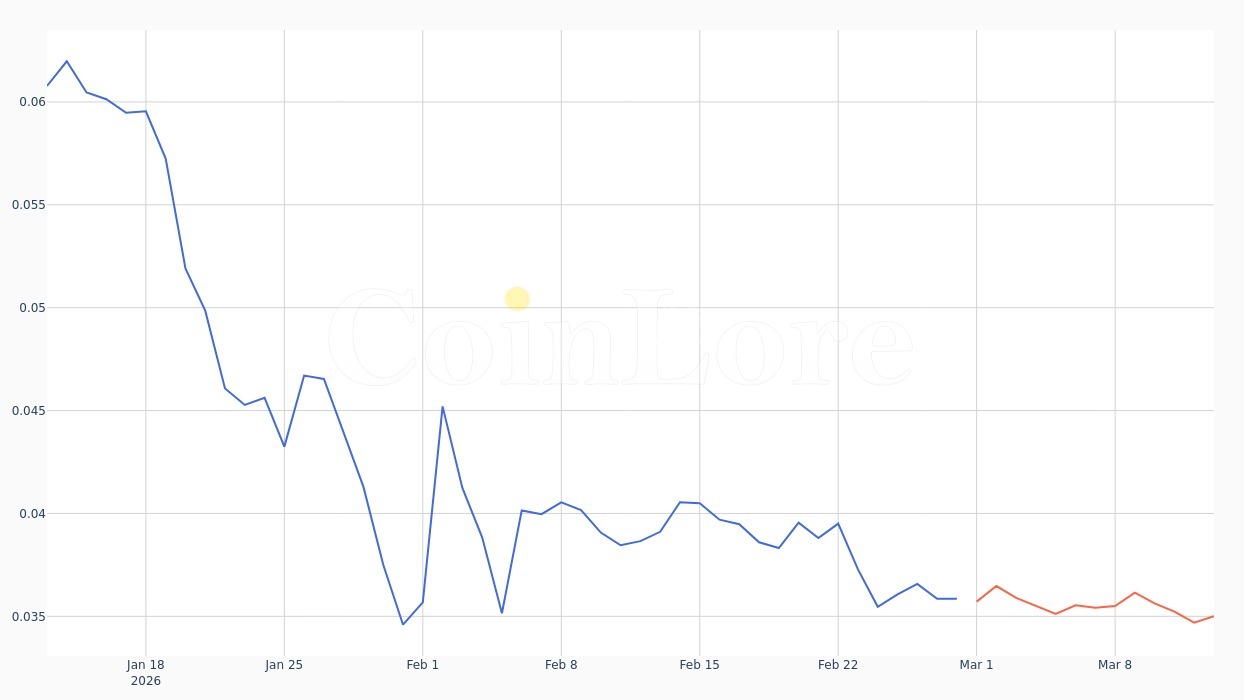 Zignaly краткосрочный прогноз курса