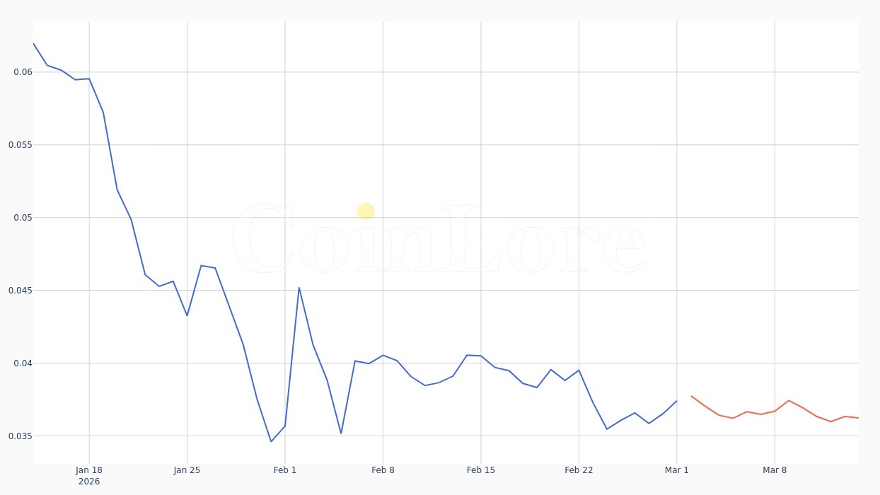 Zignaly краткосрочный прогноз курса