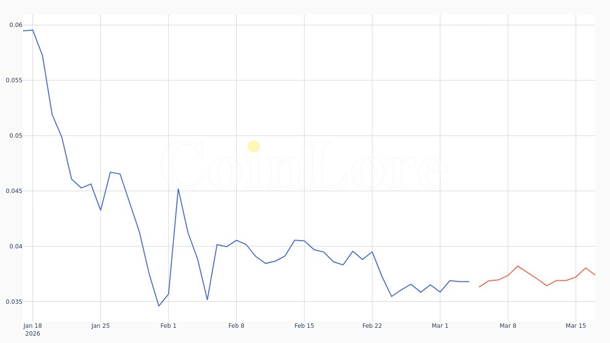 Zignaly краткосрочный прогноз курса