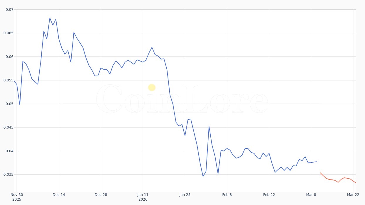 Zignaly краткосрочный прогноз курса