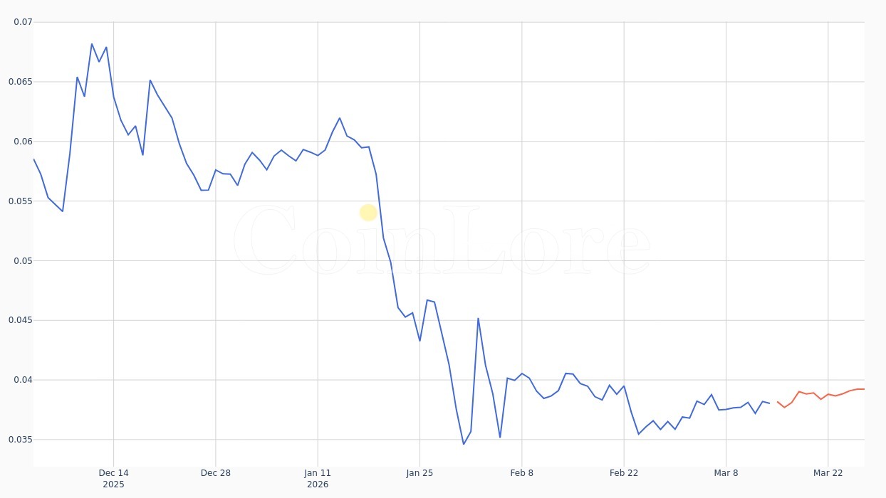 Predicción del precio a corto plazo de Zignaly