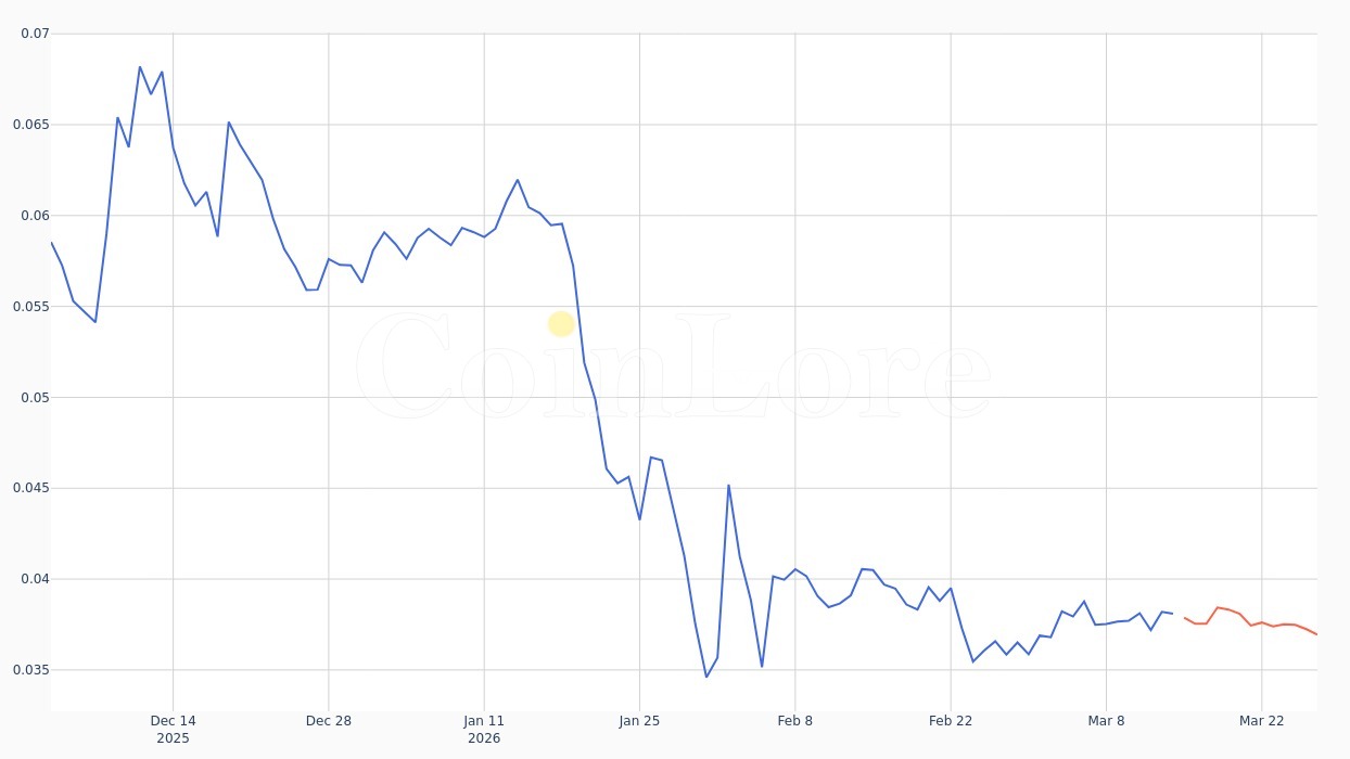 Zignaly краткосрочный прогноз курса