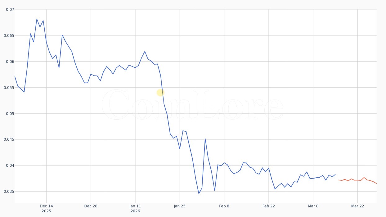 Zignaly kısa vadeli fiyat tahmini