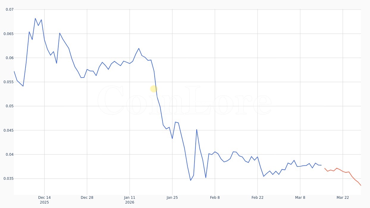 Zignaly краткосрочный прогноз курса