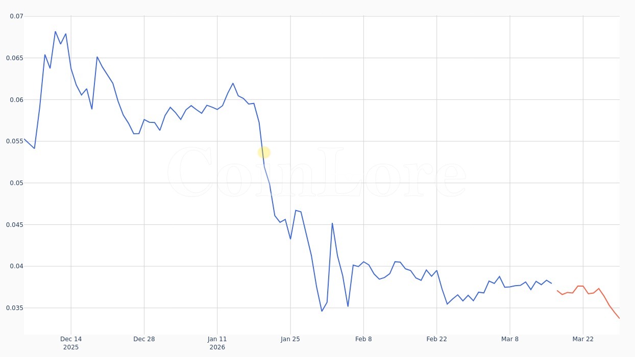 Zignaly краткосрочный прогноз курса