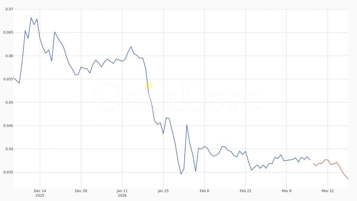 Zignaly краткосрочный прогноз курса