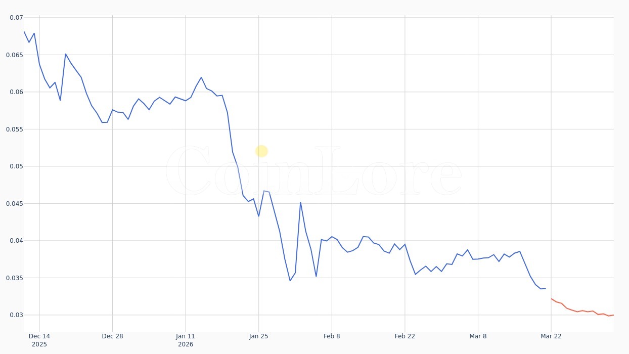 Zignaly краткосрочный прогноз курса