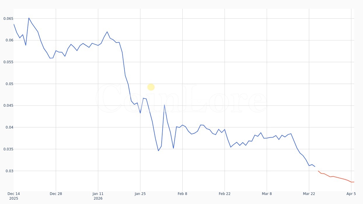 Zignaly краткосрочный прогноз курса