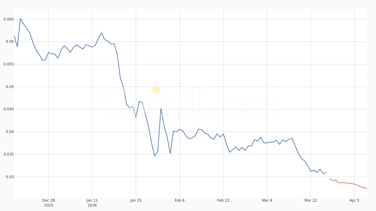 Zignaly краткосрочный прогноз курса