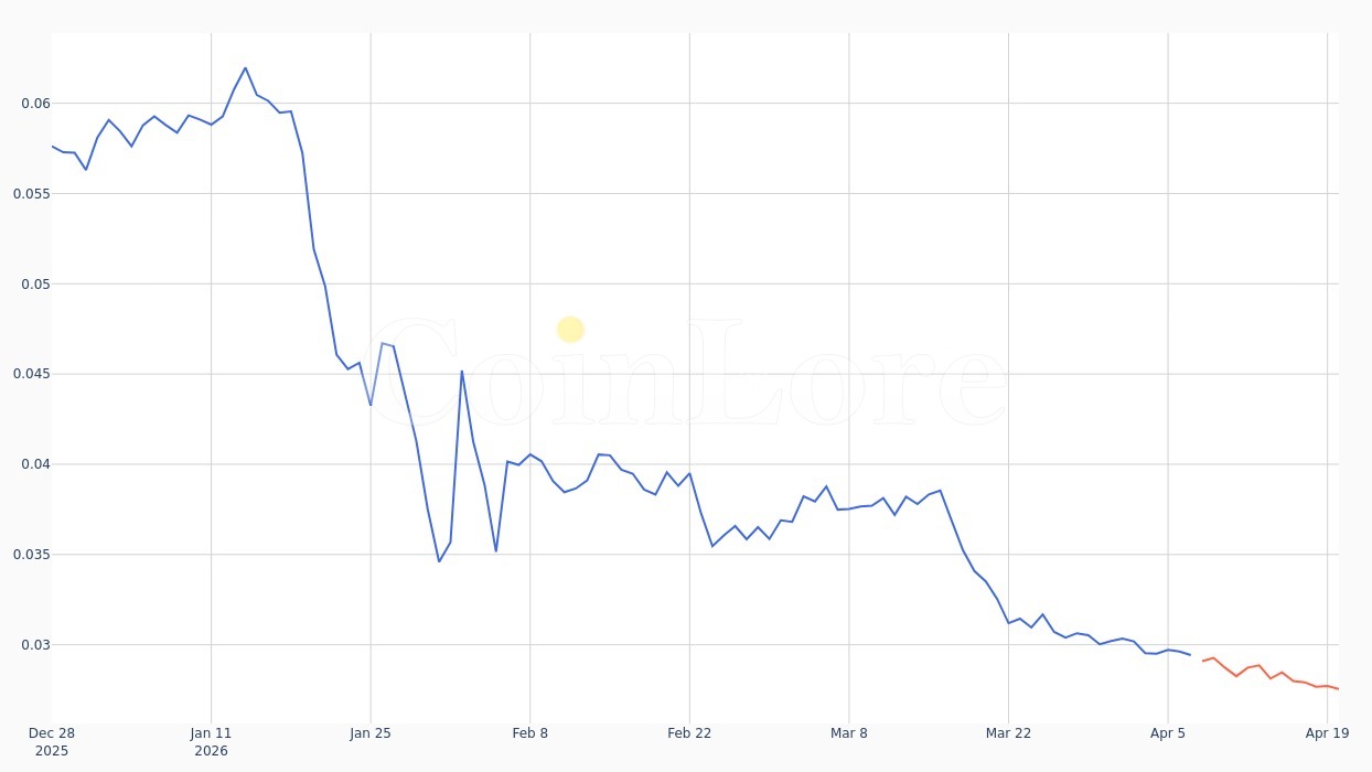 Zignaly краткосрочный прогноз курса