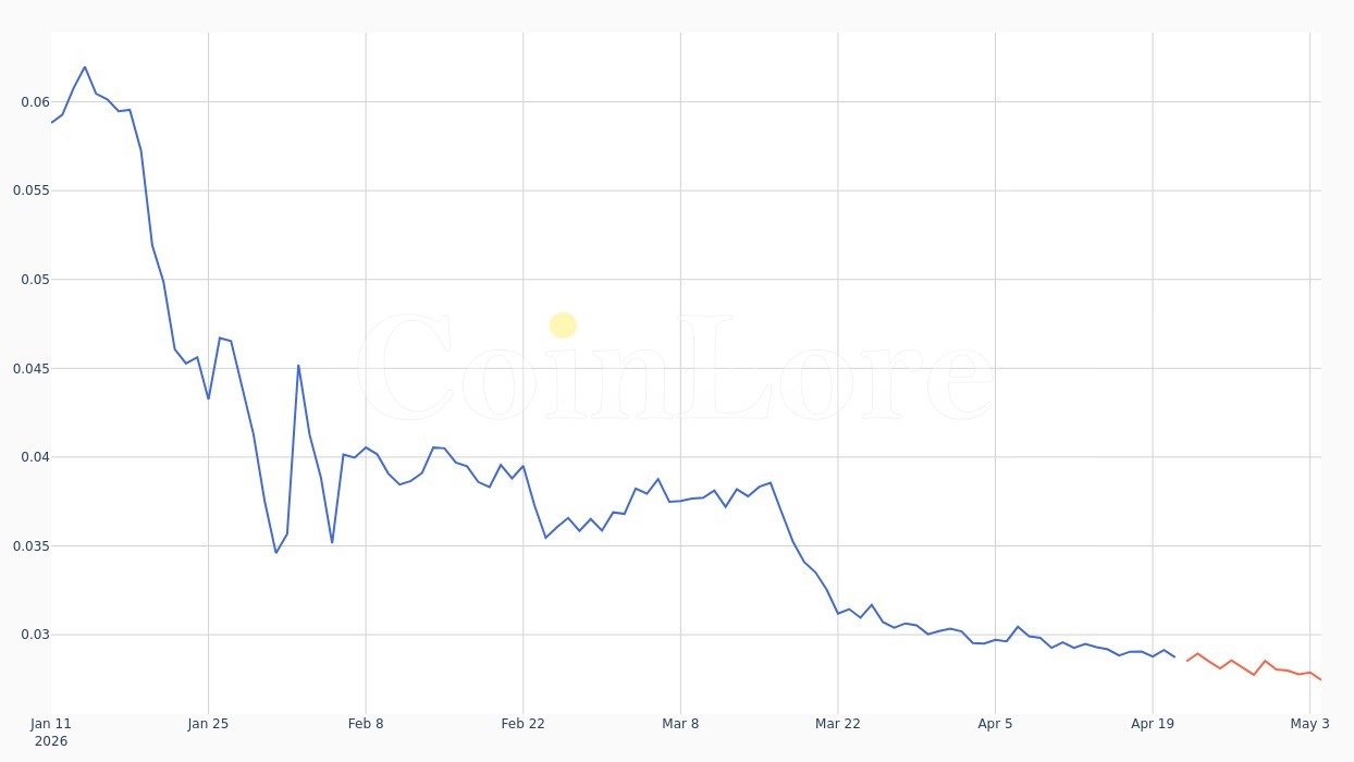 Zignaly краткосрочный прогноз курса