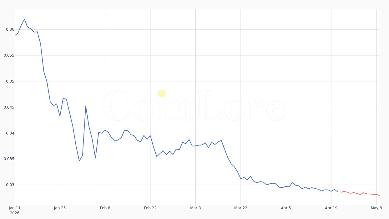 Zignaly краткосрочный прогноз курса