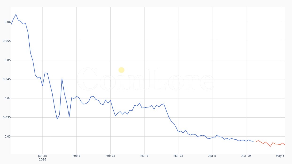 Zignaly краткосрочный прогноз курса