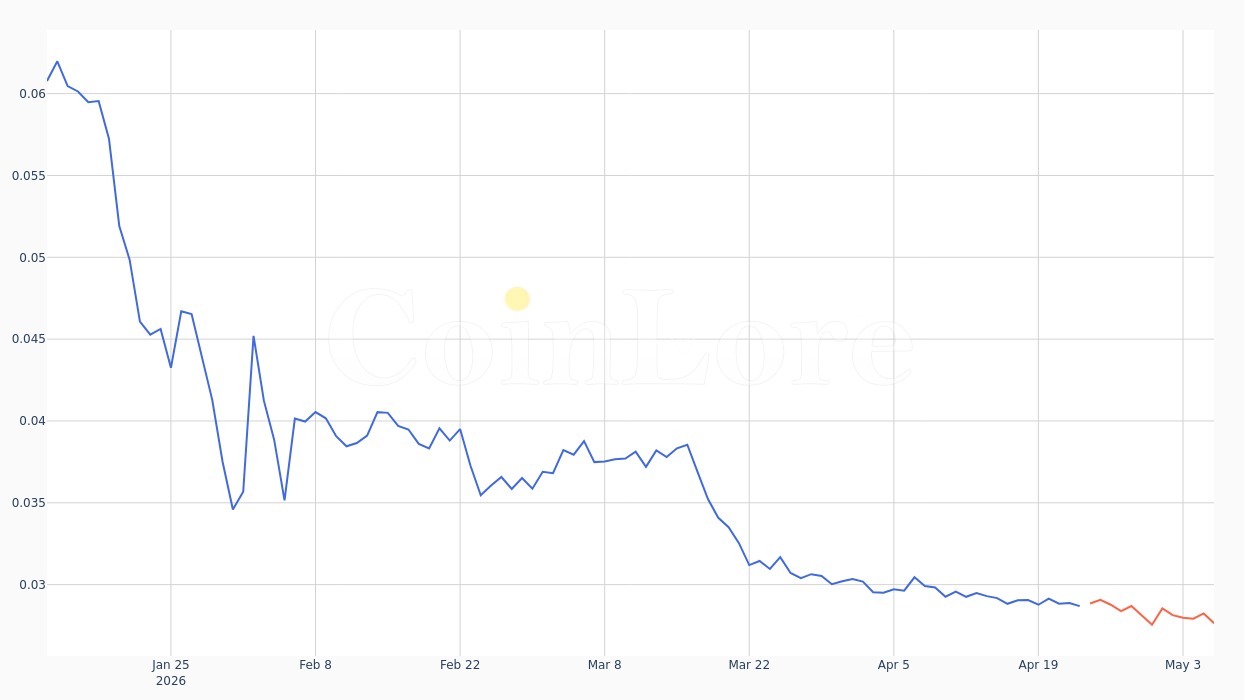 Zignaly краткосрочный прогноз курса