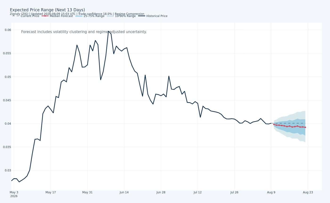 Zignaly price forecast next 13 days with confidence range and prediction bands
