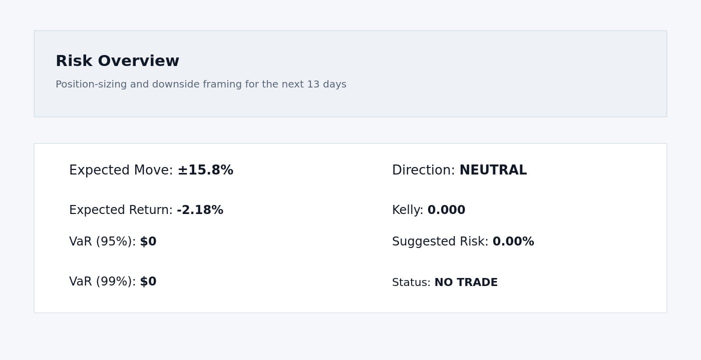 Zignaly risk analysis including expected move value at risk and suggested position sizing