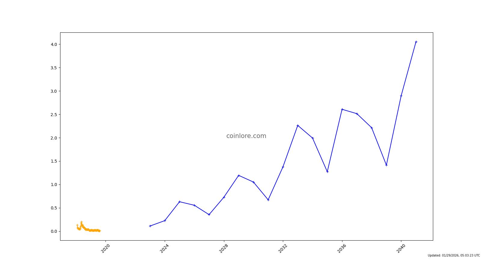 Predicción del precio de Zilliqa a largo plazo