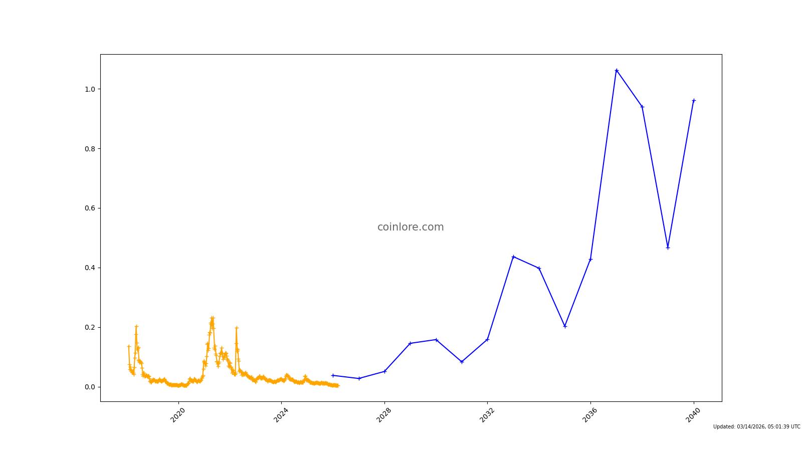 Zilliqa uzun vadeli fiyat tahmini
