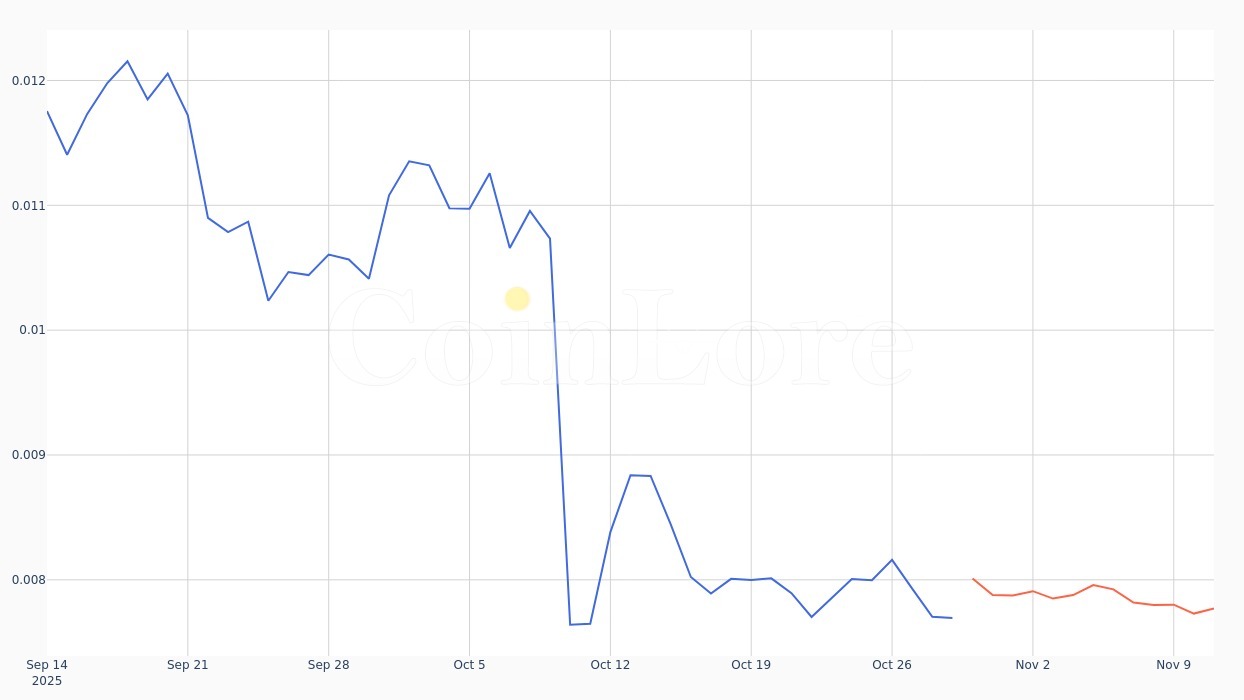 Zilliqa краткосрочный прогноз курса