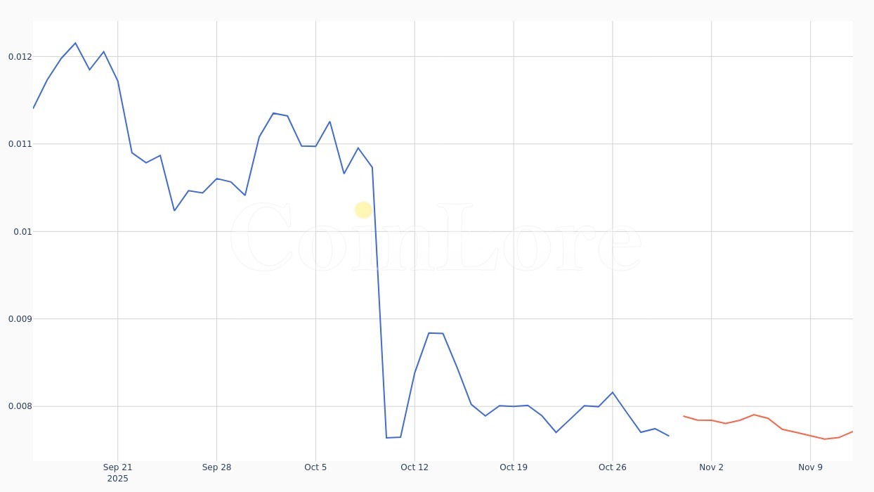 Zilliqa kurzfristige Kurs prognose