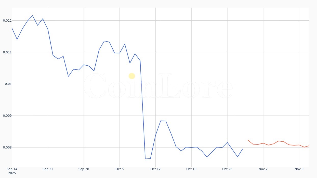 Zilliqa kısa vadeli fiyat tahmini
