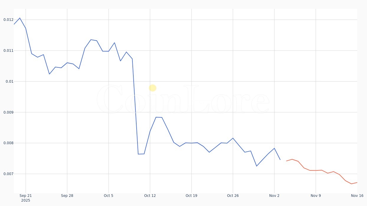 Zilliqa short-term price prediction