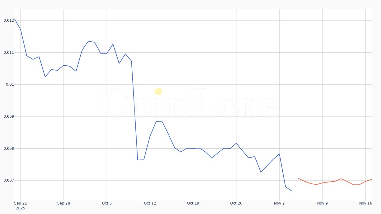 Zilliqa short-term price prediction