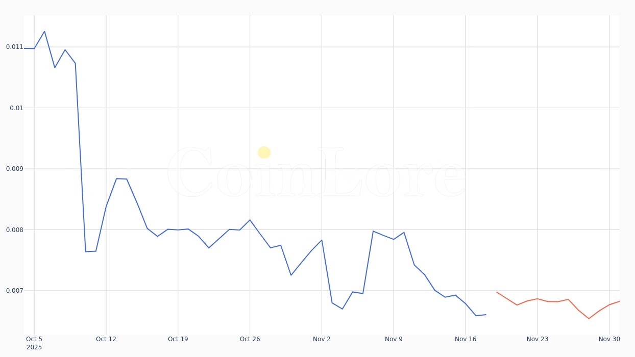 Zilliqa short-term price prediction