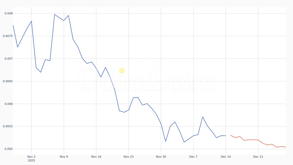 Zilliqa kurzfristige Kurs prognose