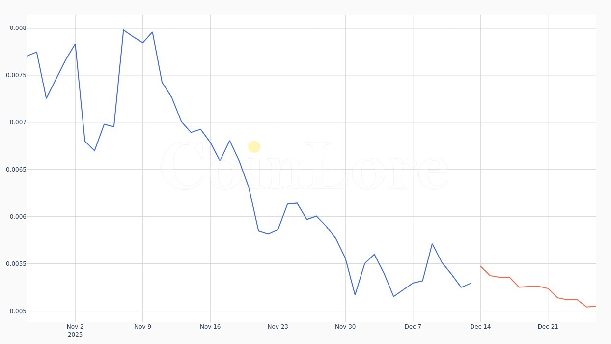 Zilliqa kısa vadeli fiyat tahmini