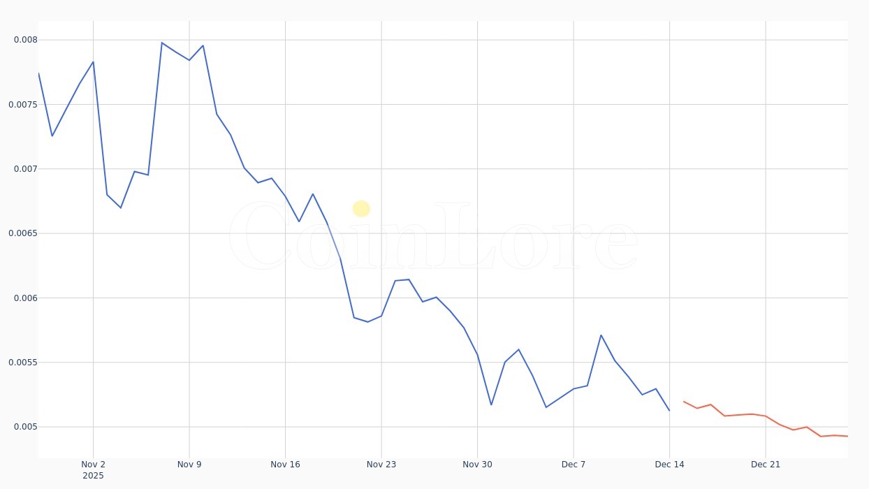 Predicción del precio a corto plazo de Zilliqa