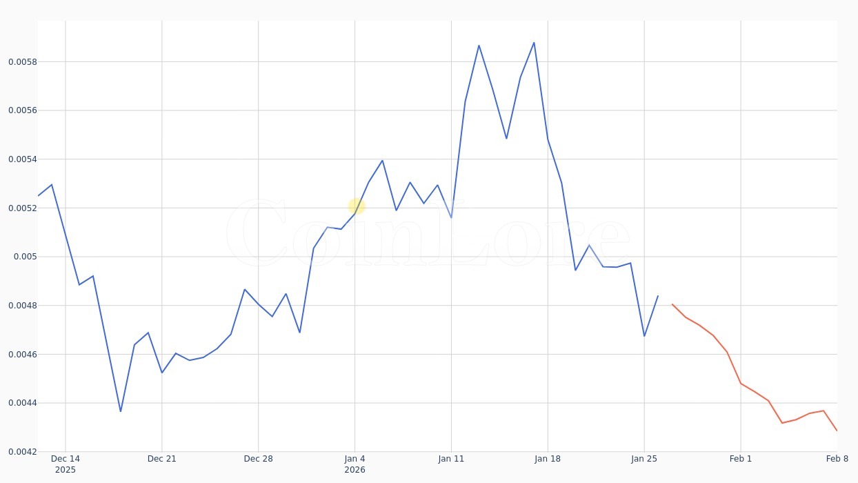 Zilliqa краткосрочный прогноз курса