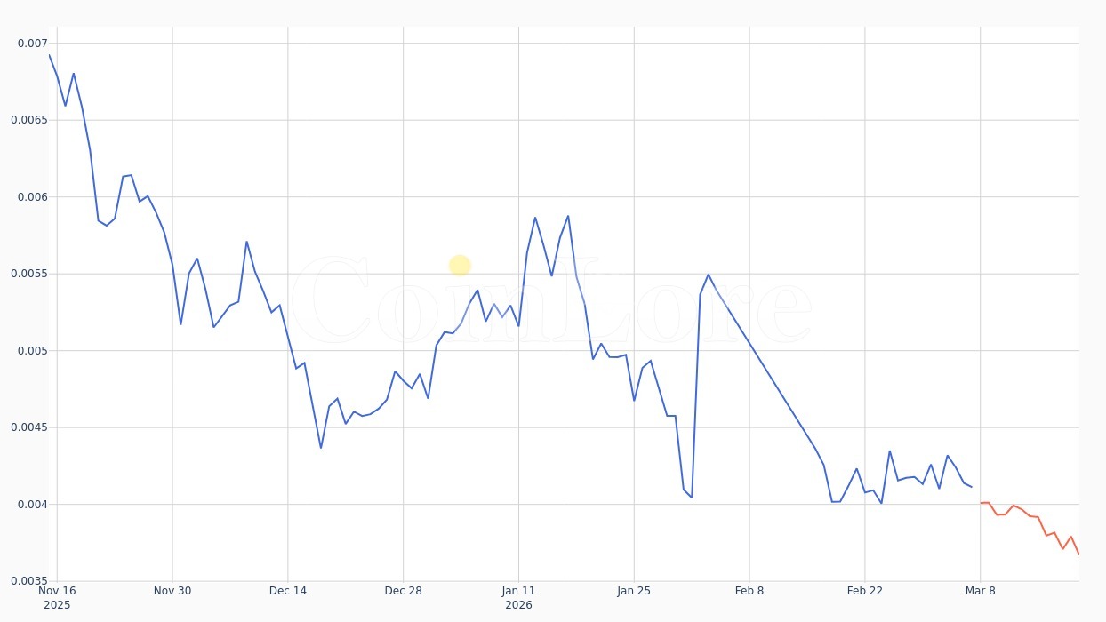 Zilliqa Прогноз - CoinLore
