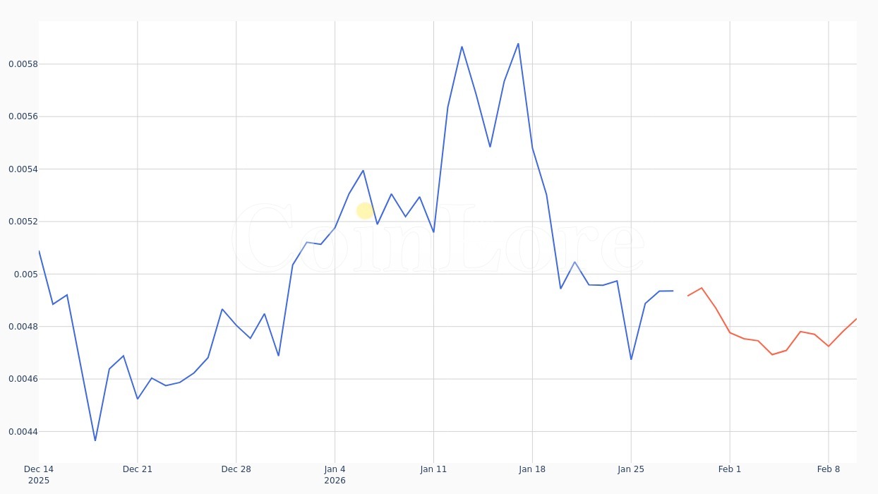 Zilliqa kısa vadeli fiyat tahmini