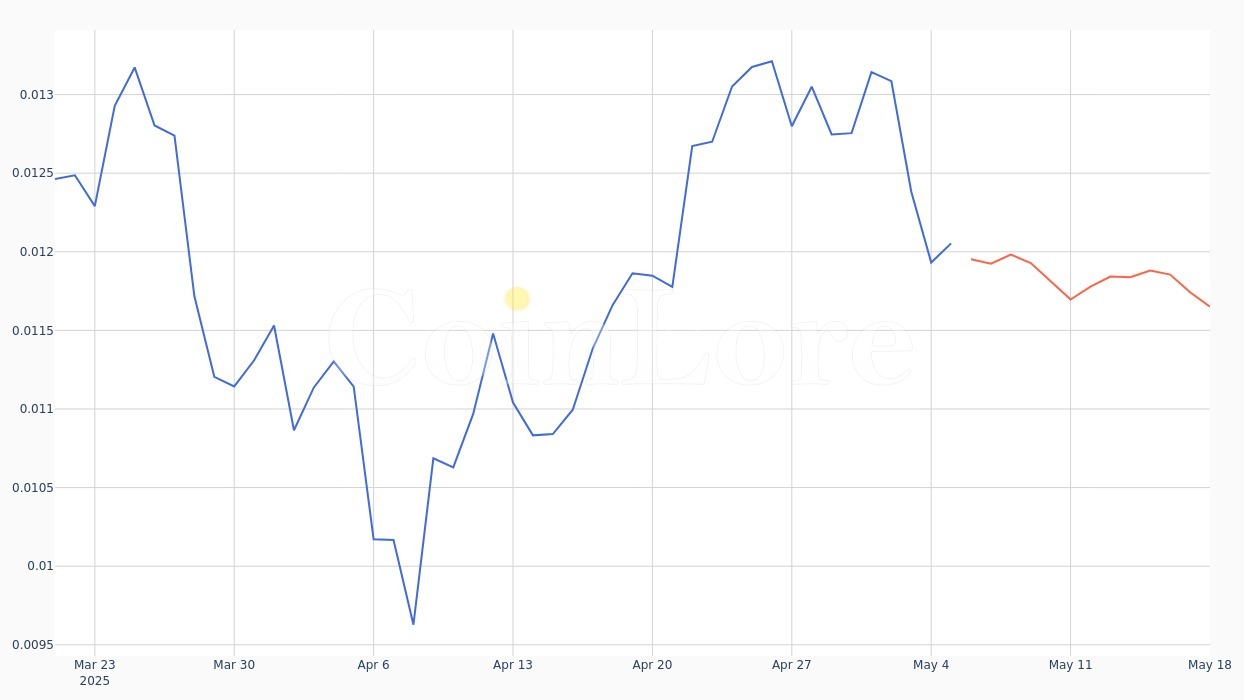 Zilliqa kısa vadeli fiyat tahmini