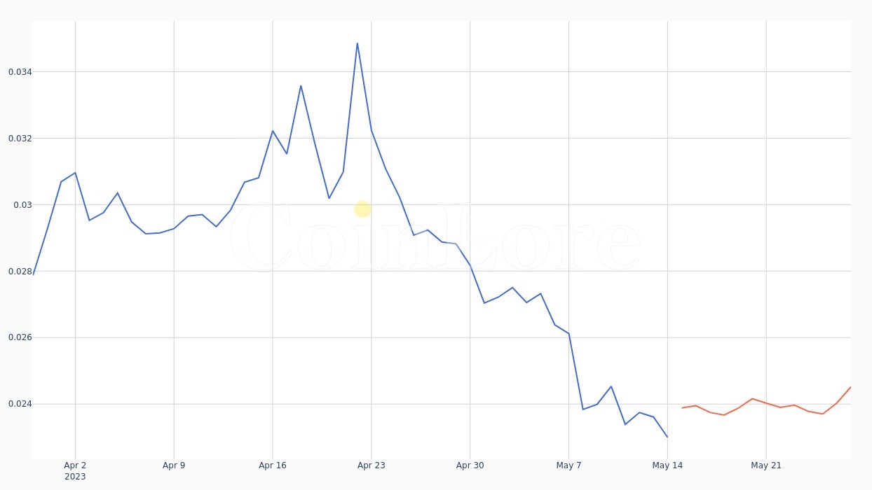Predicción del precio a corto plazo de Zilliqa