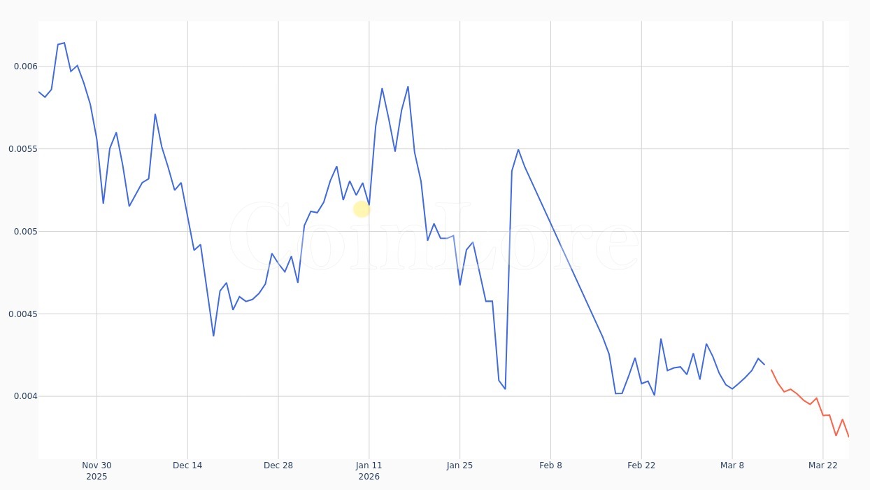 Zilliqa краткосрочный прогноз курса