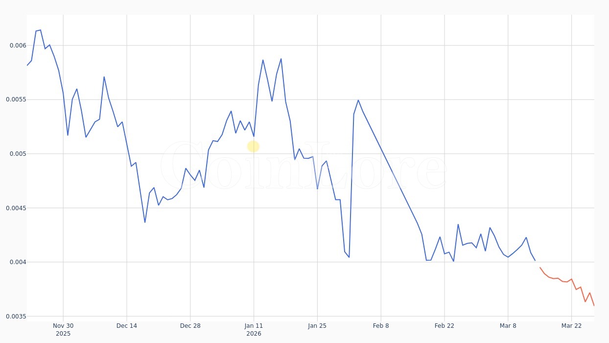 Zilliqa kısa vadeli fiyat tahmini