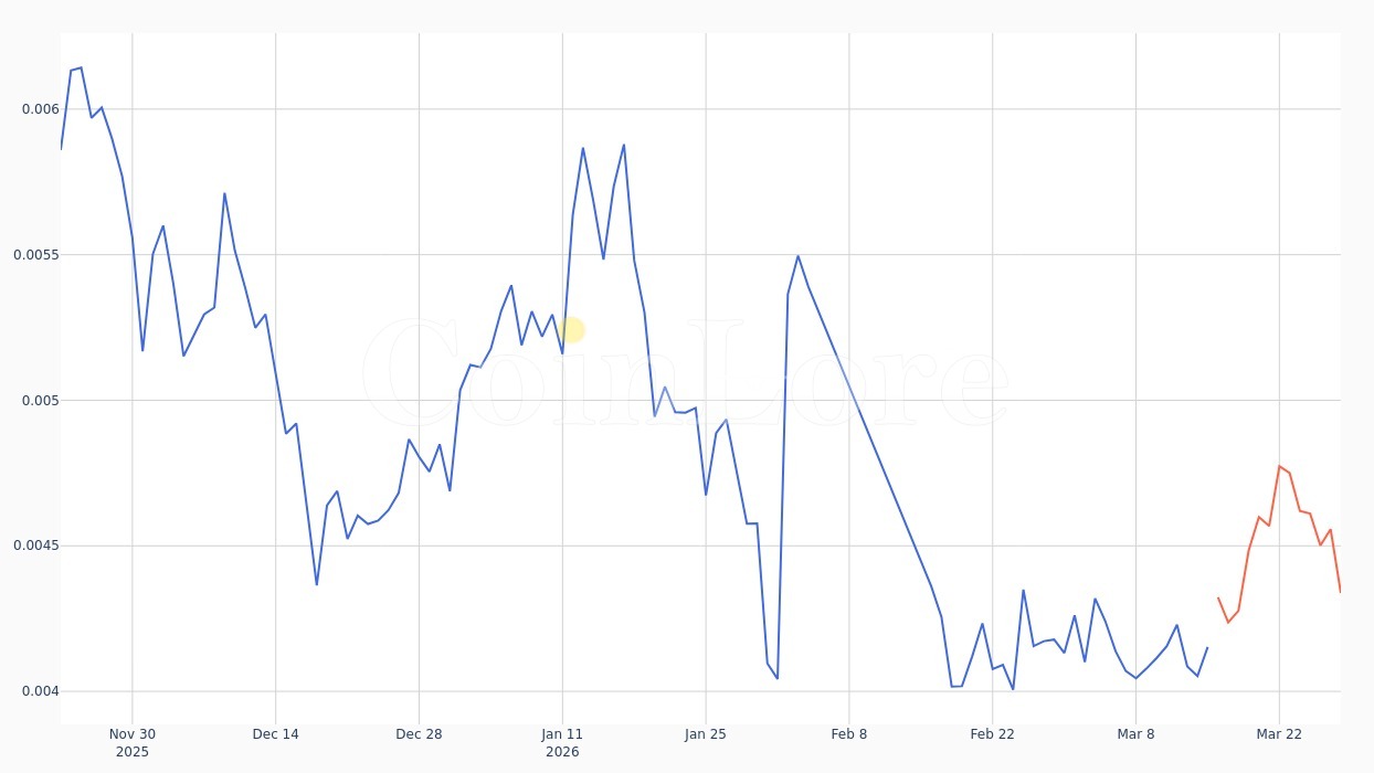 Predicción del precio a corto plazo de Zilliqa