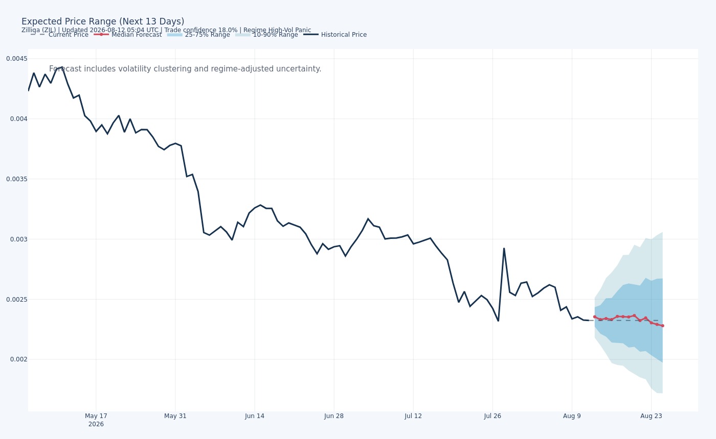 Zilliqa price forecast next 13 days with confidence range and prediction bands